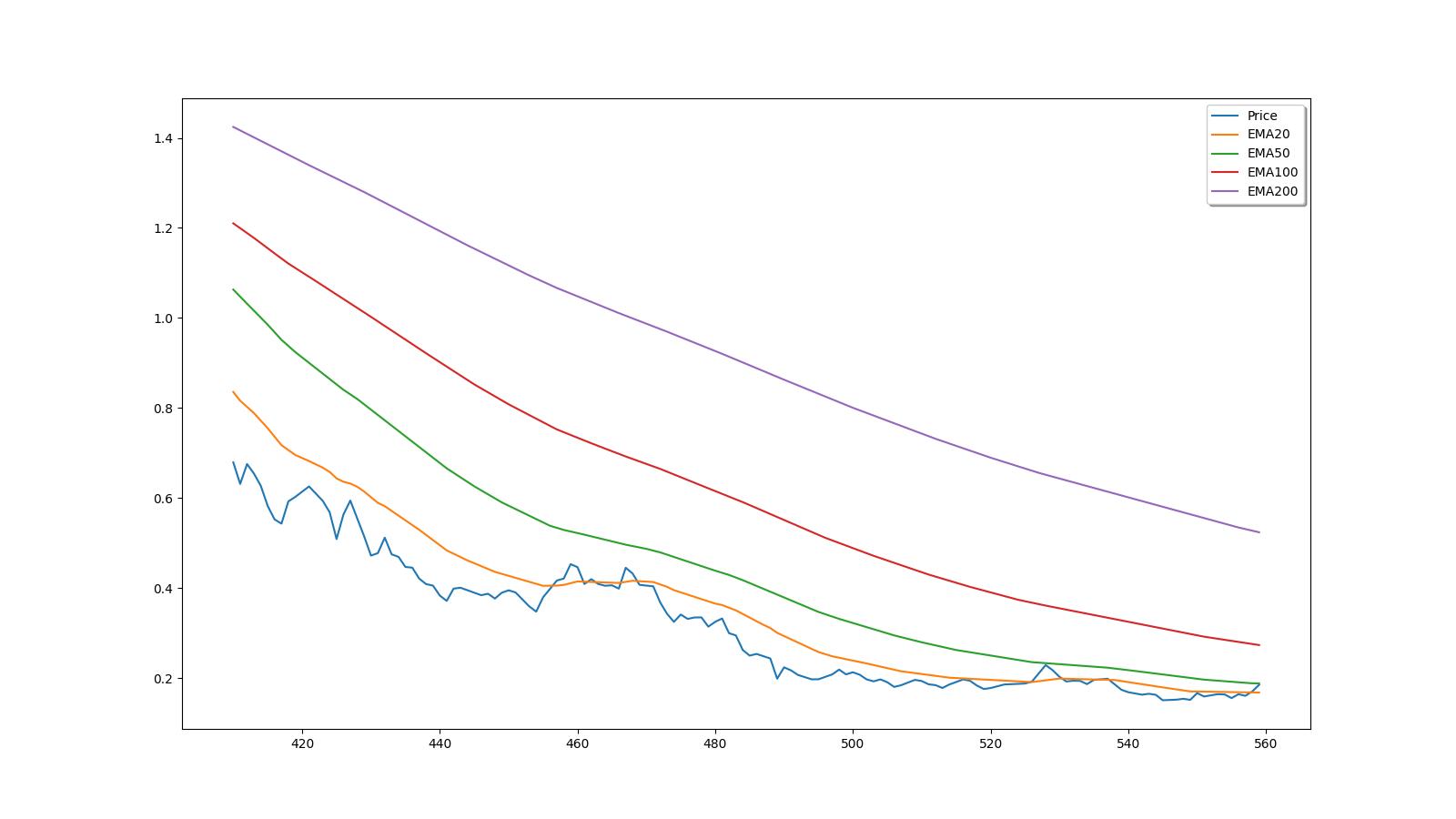 EigenLayer Exponential Moving Averages