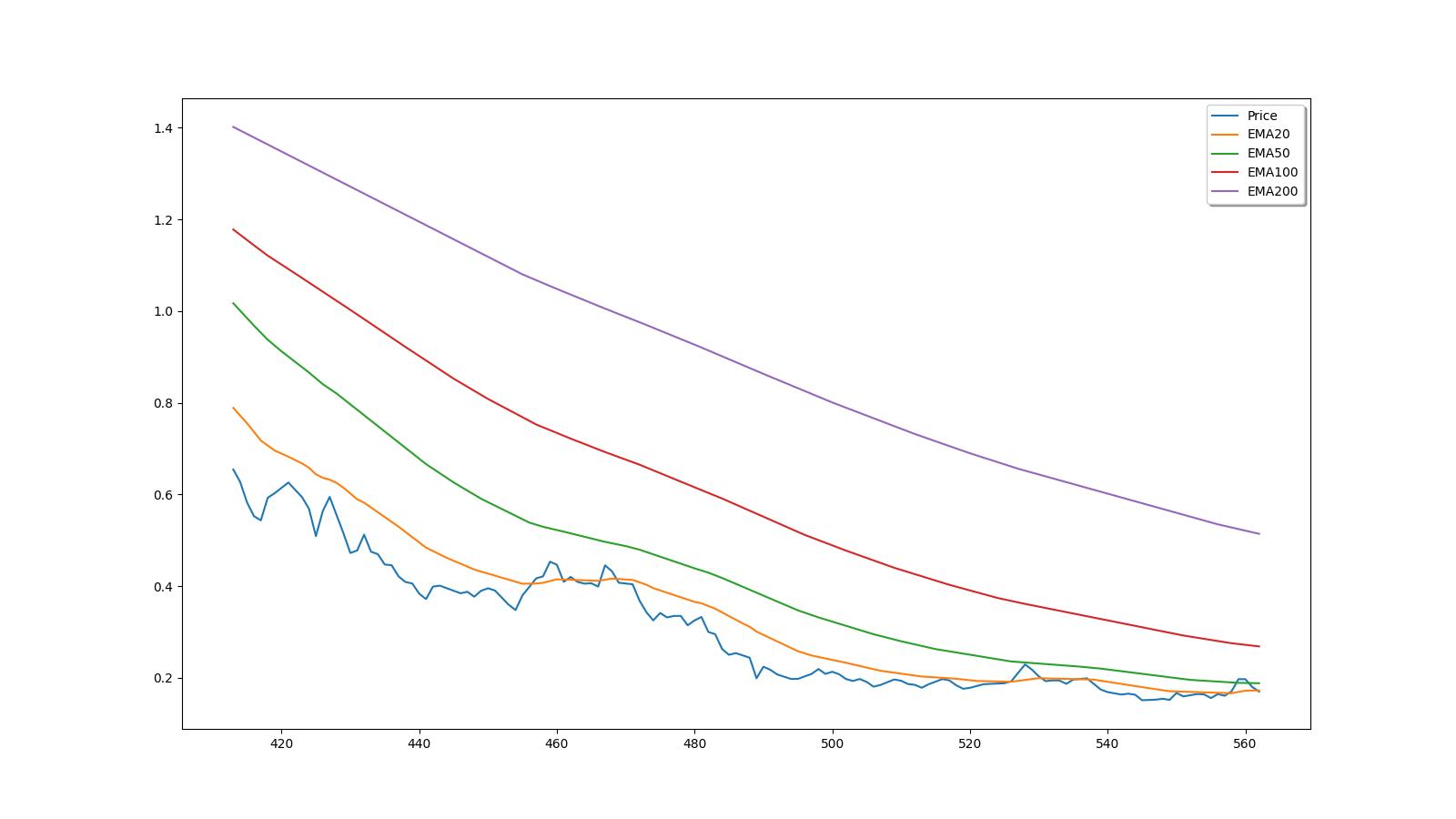 EigenLayer Exponential Moving Averages