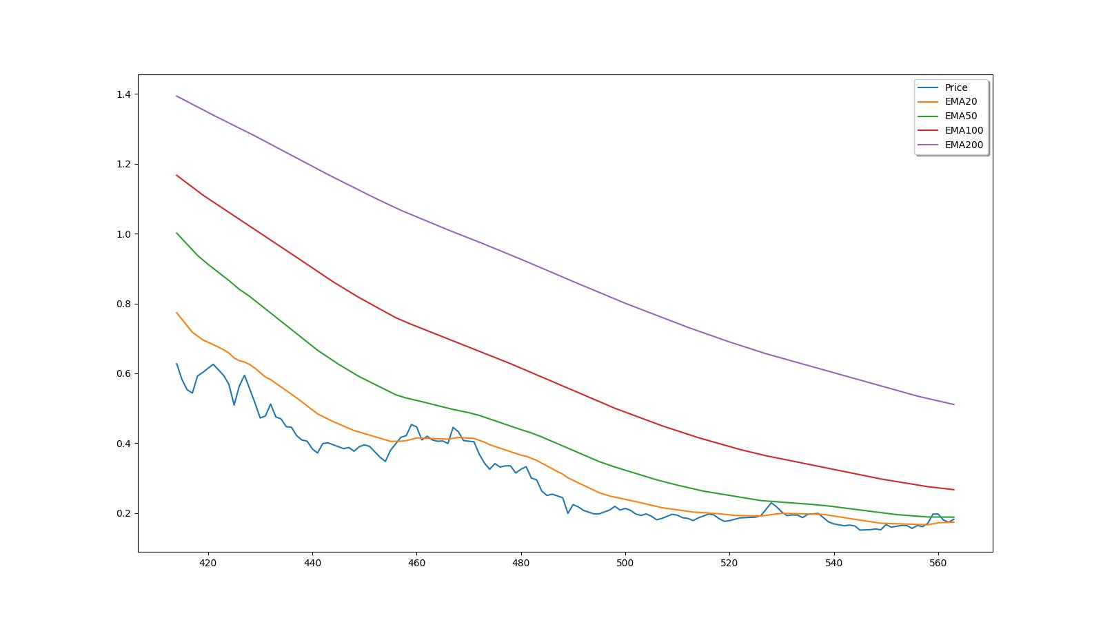 EigenLayer Exponential Moving Averages