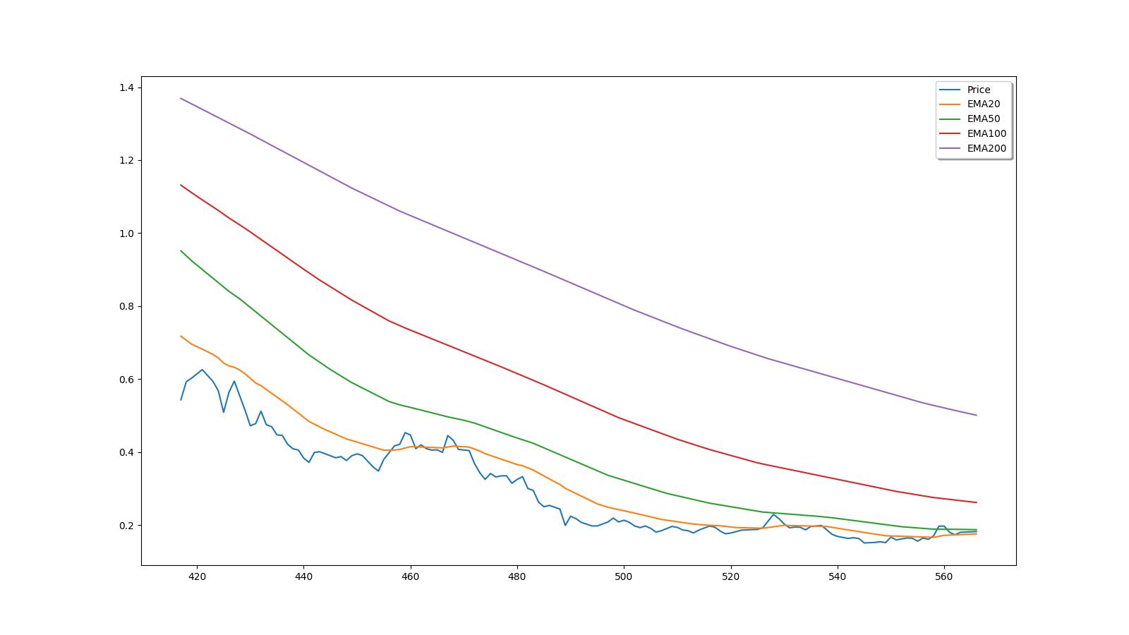 EigenLayer Exponential Moving Averages