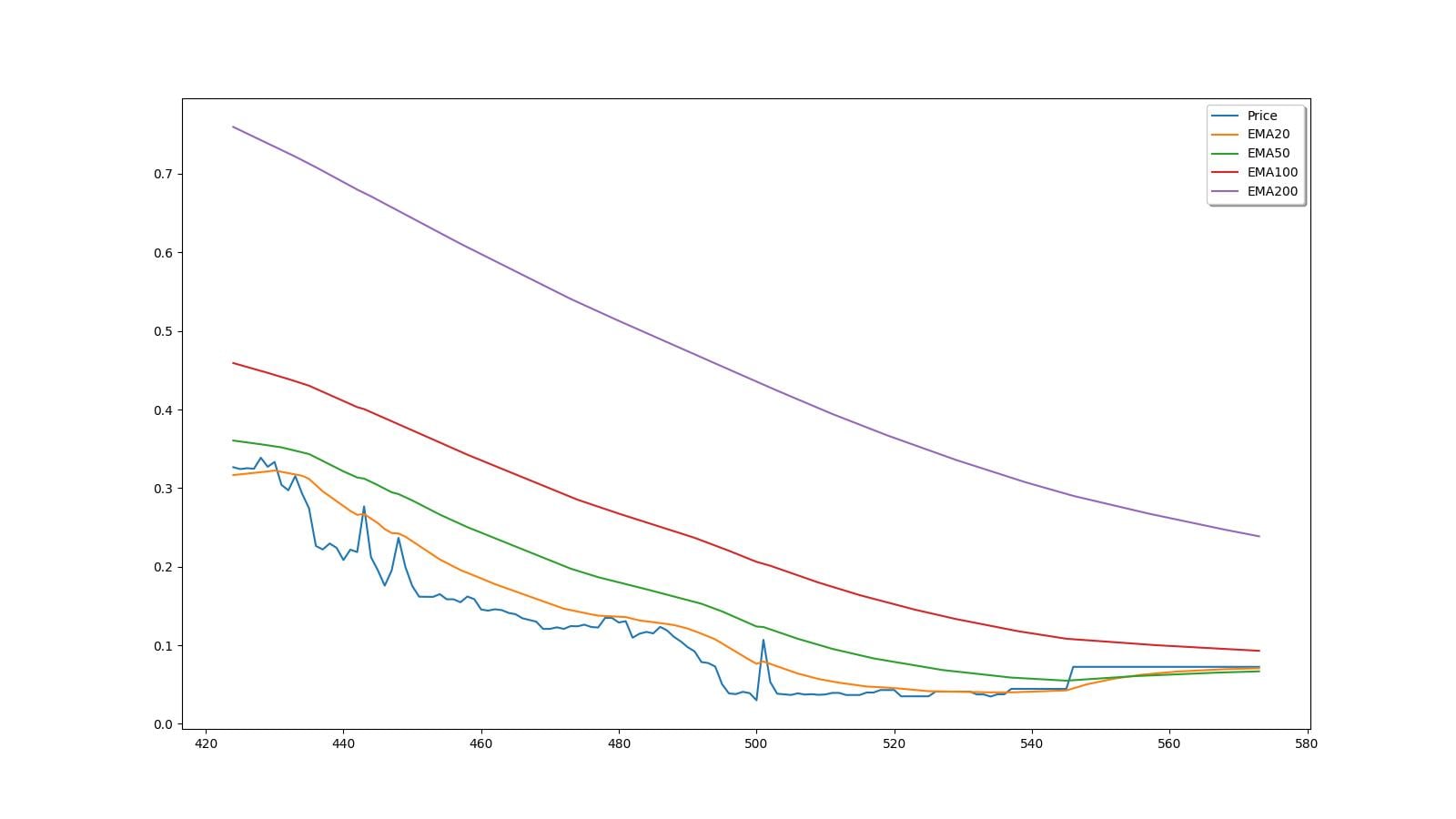Eigenpie Exponential Moving Averages