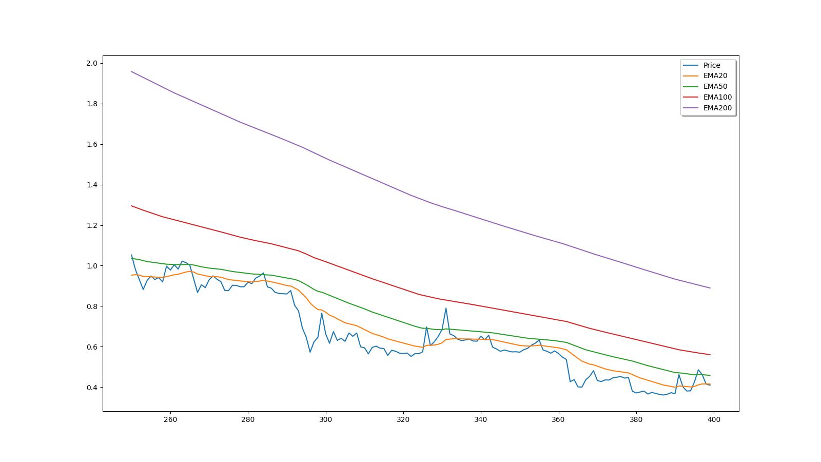 Eigenpie Exponential Moving Averages