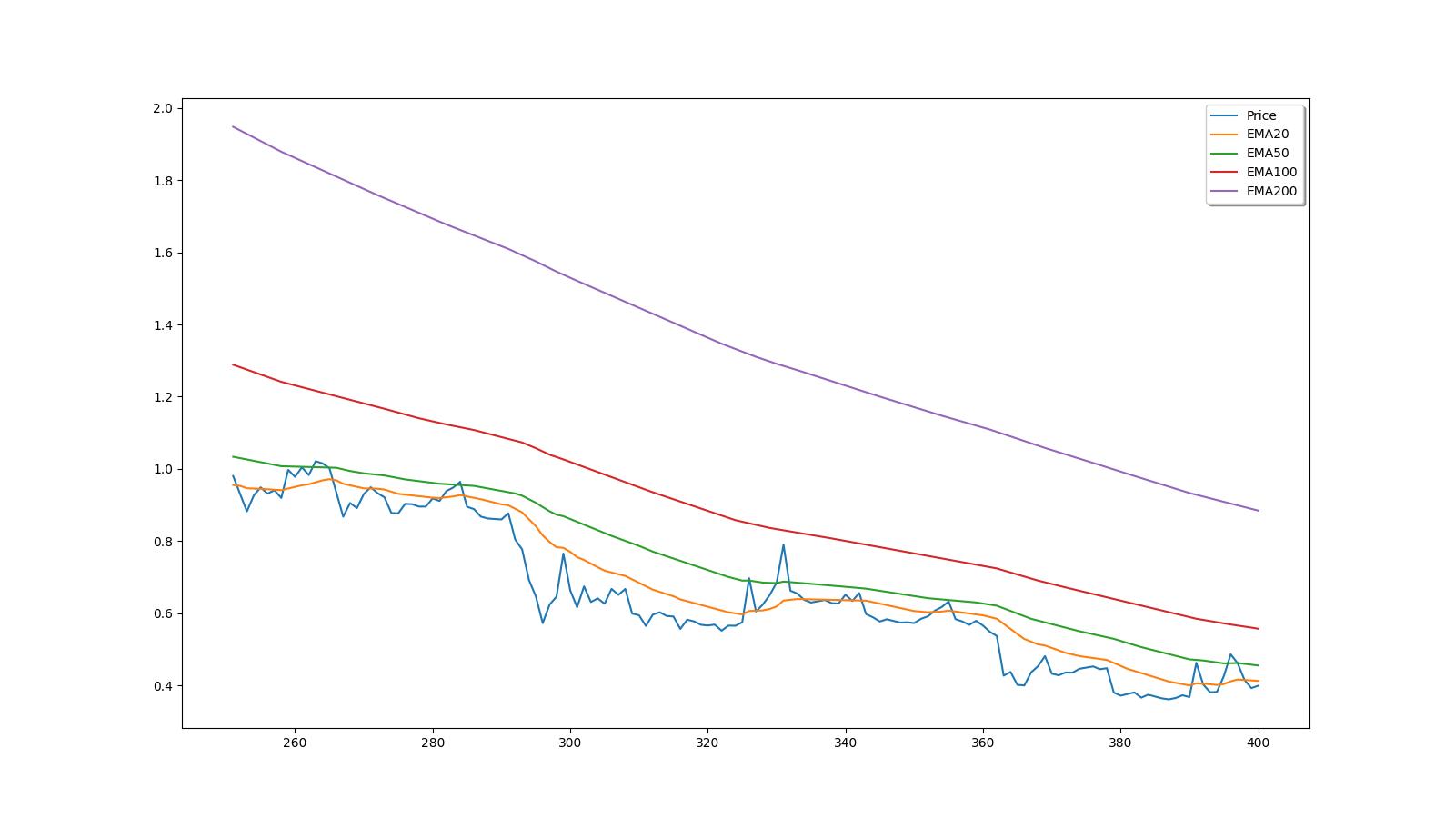Eigenpie Exponential Moving Averages