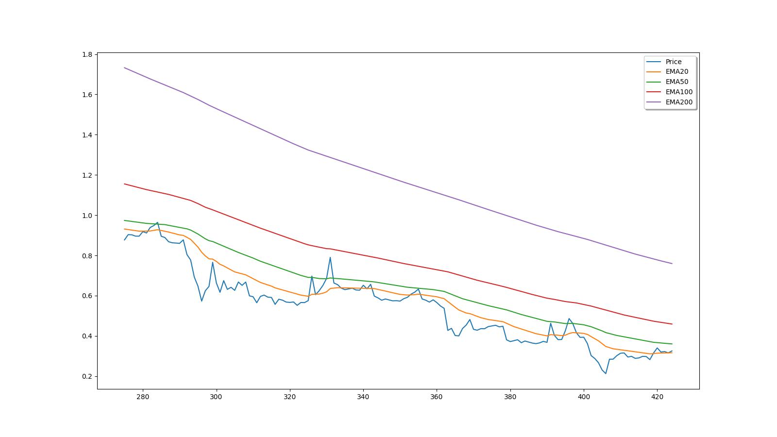 Eigenpie Exponential Moving Averages