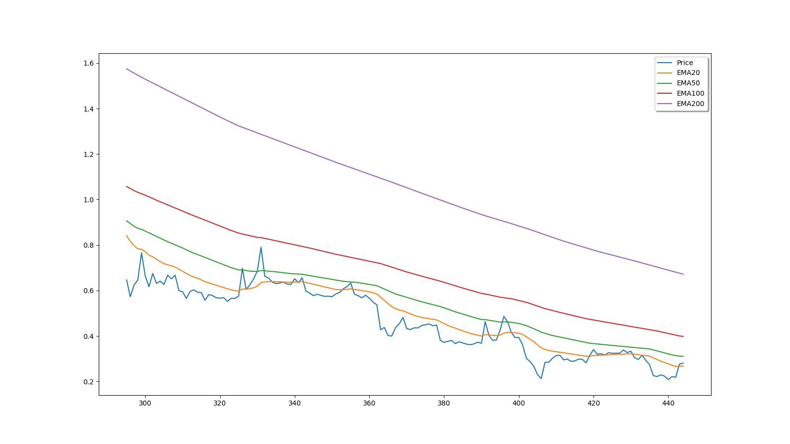 Eigenpie Exponential Moving Averages