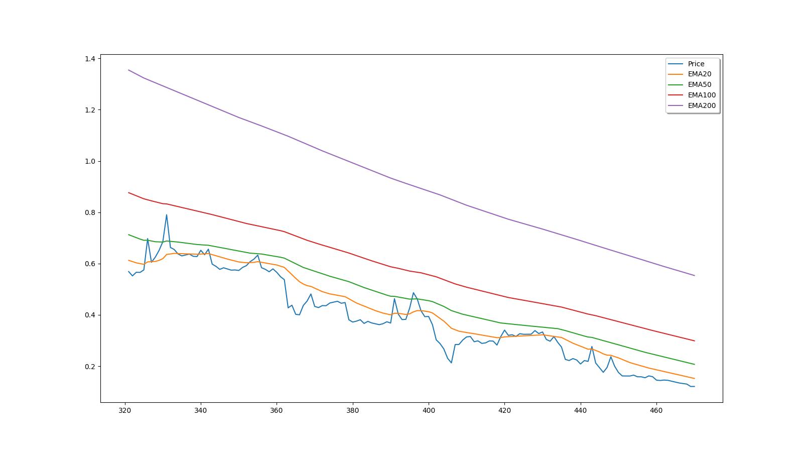Eigenpie Exponential Moving Averages