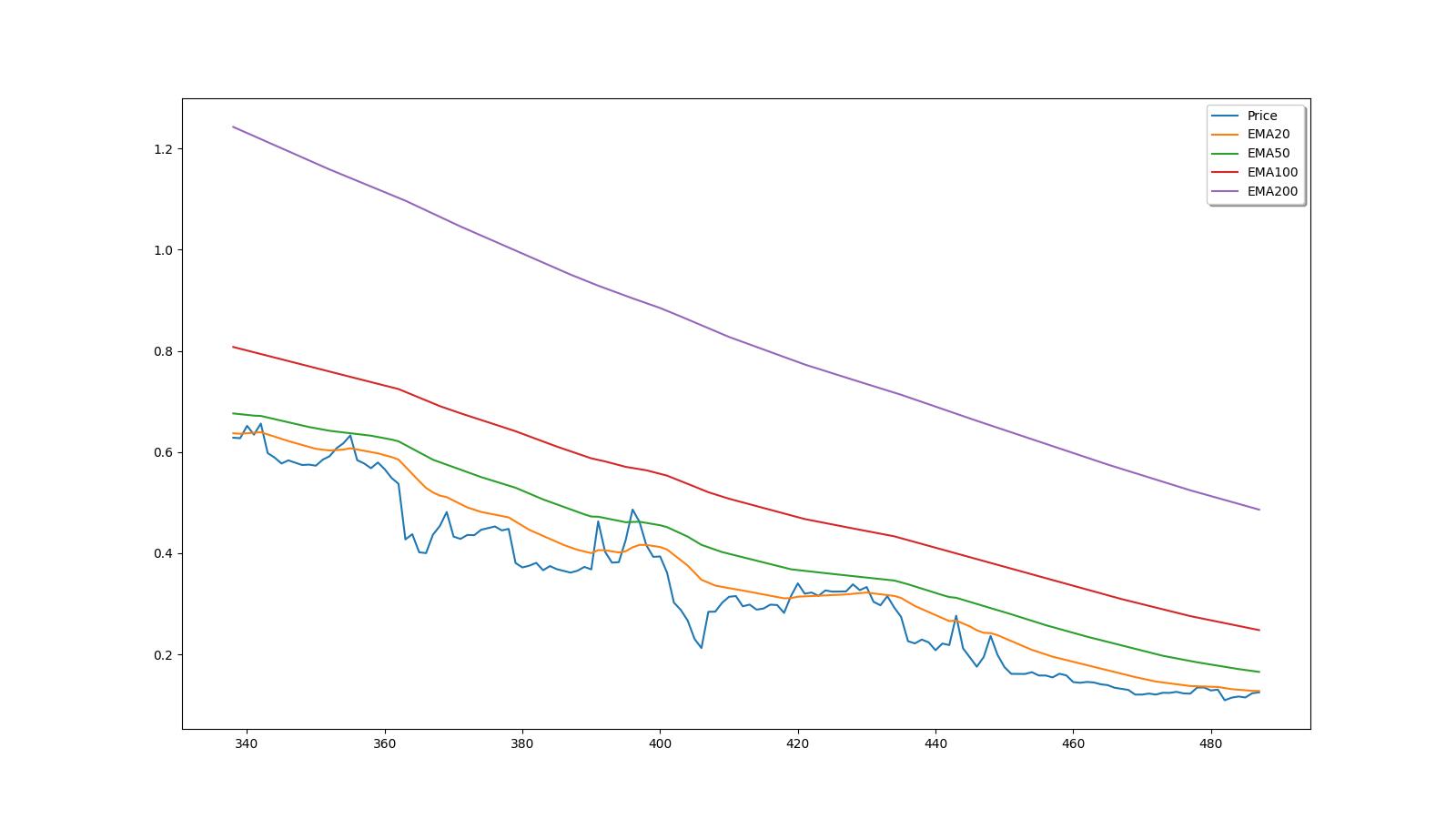 Eigenpie Exponential Moving Averages