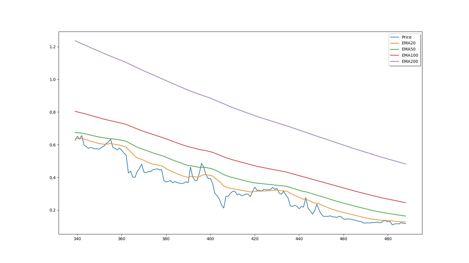 Eigenpie Exponential Moving Averages