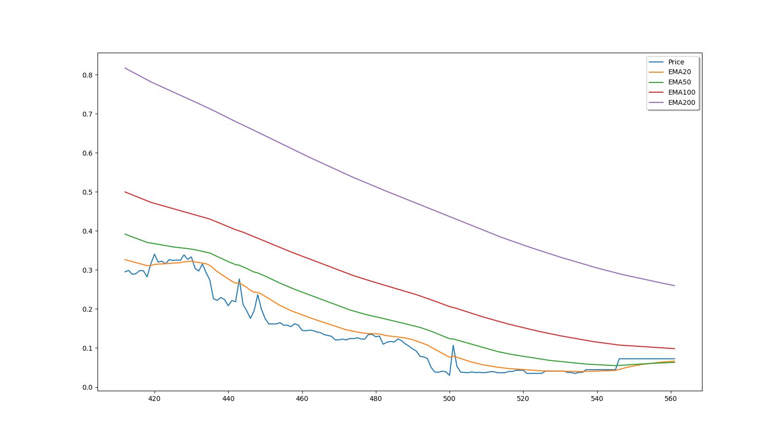 Eigenpie Exponential Moving Averages