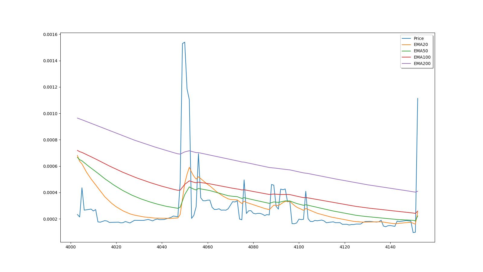 Einsteinium Exponential Moving Averages