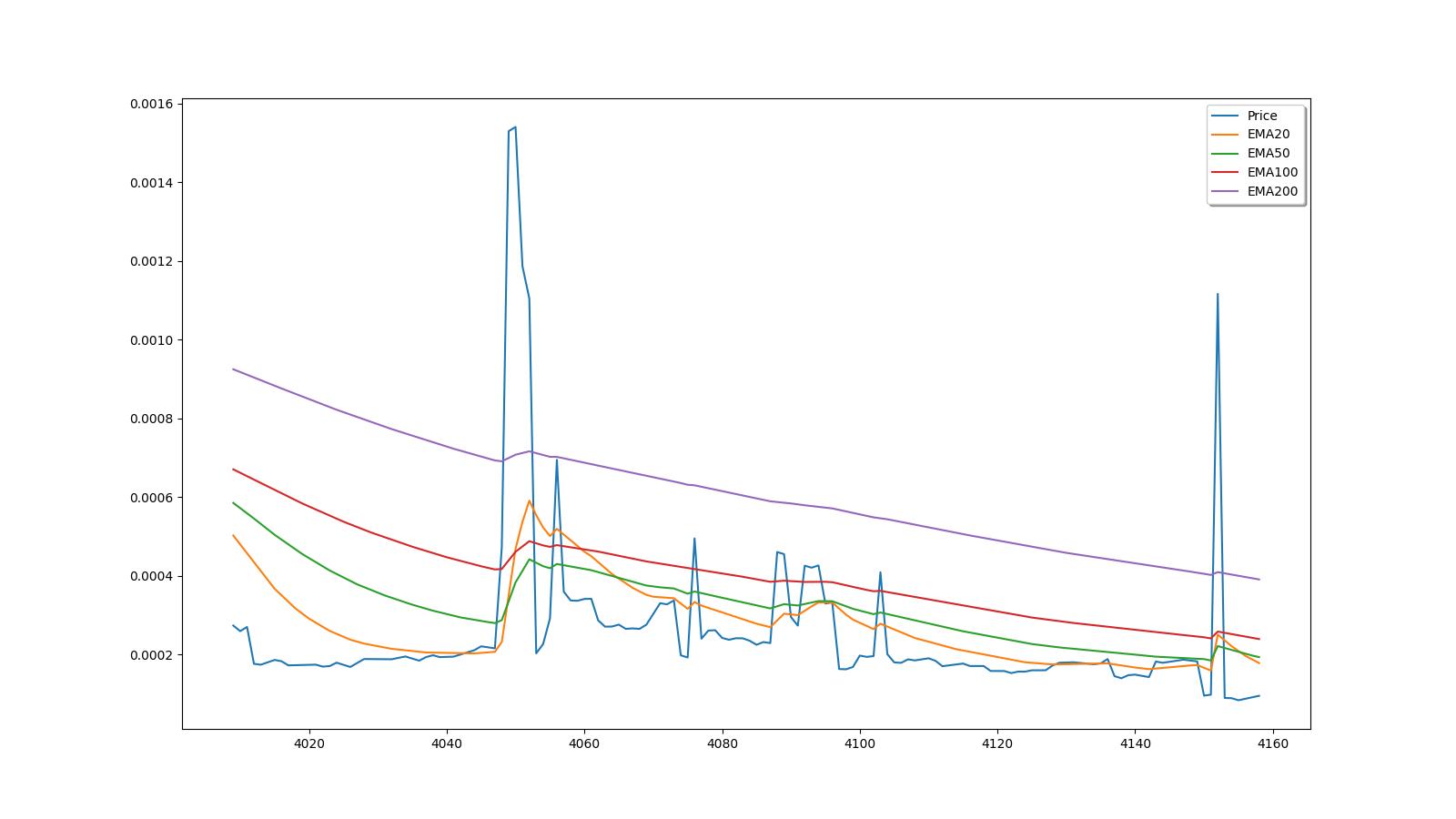 Einsteinium Exponential Moving Averages