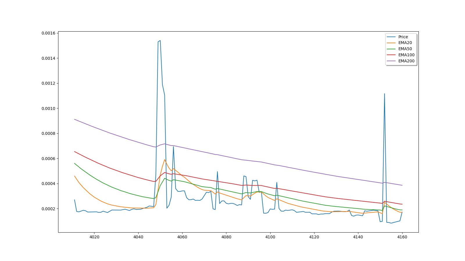 Einsteinium Exponential Moving Averages