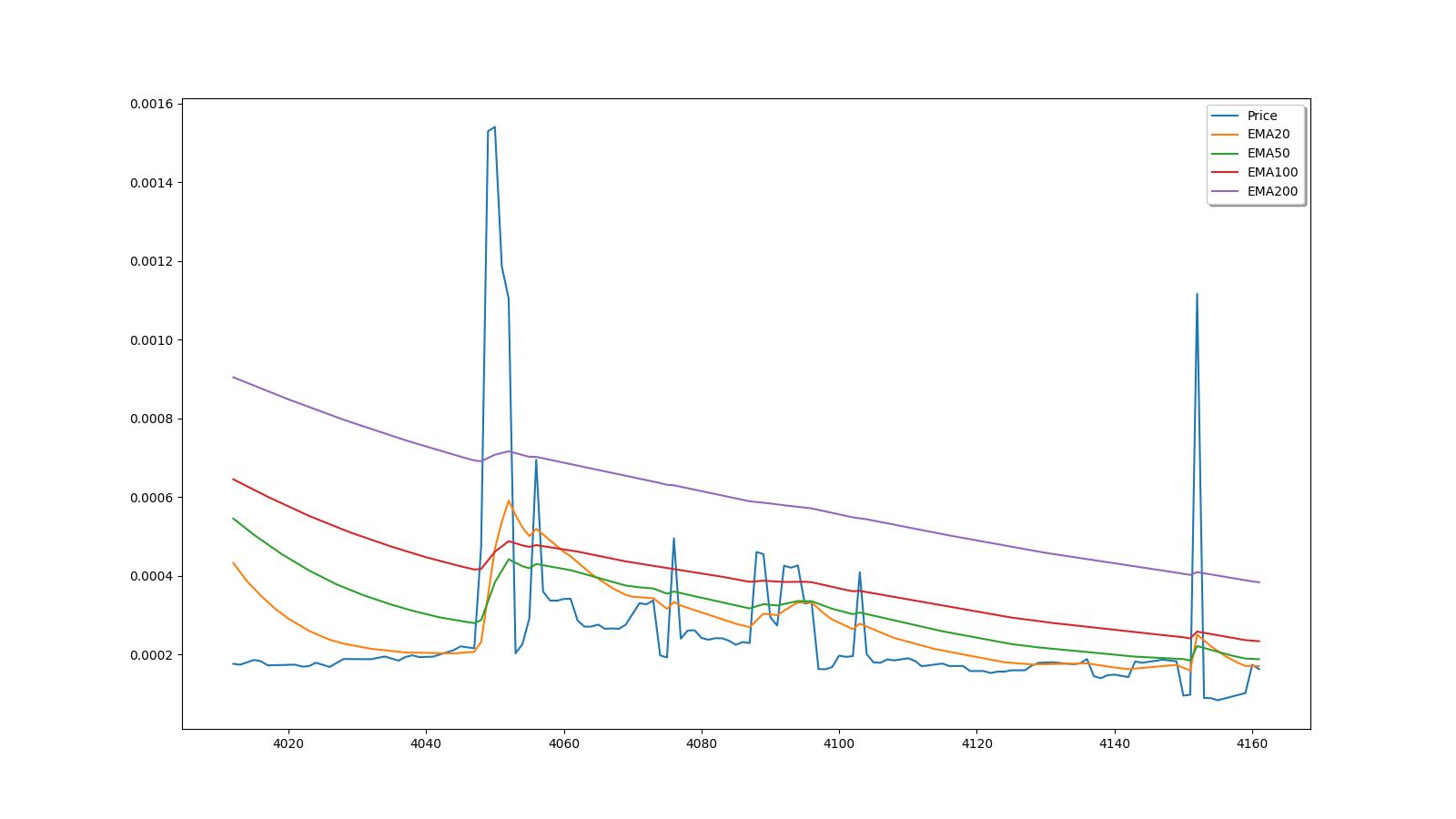 アインシュタイニウム Exponential Moving Averages