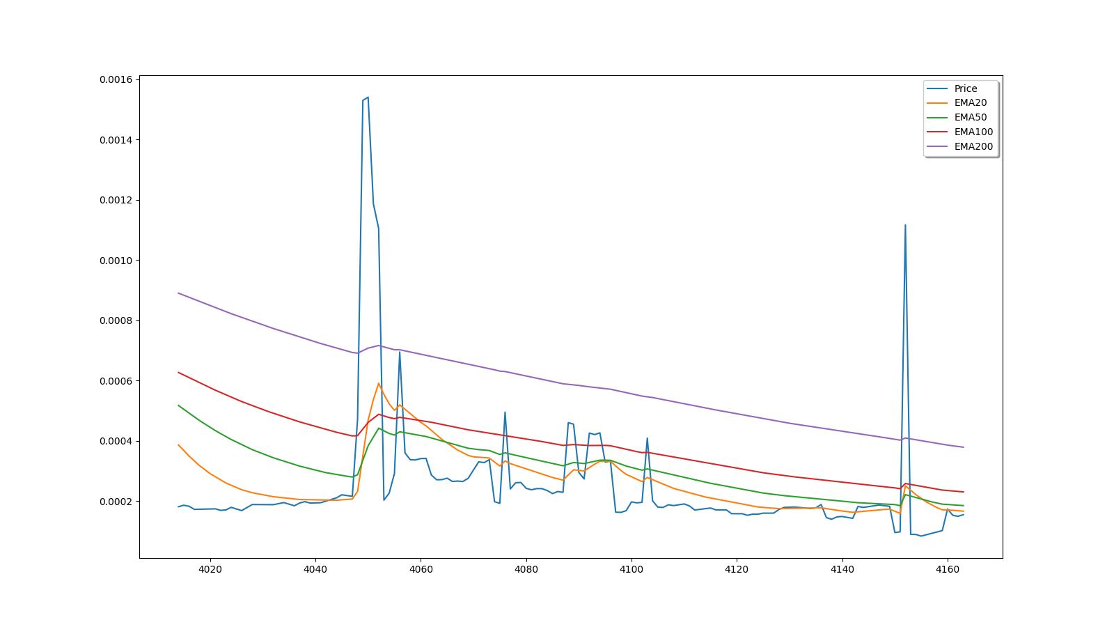 Einsteinium Exponential Moving Averages