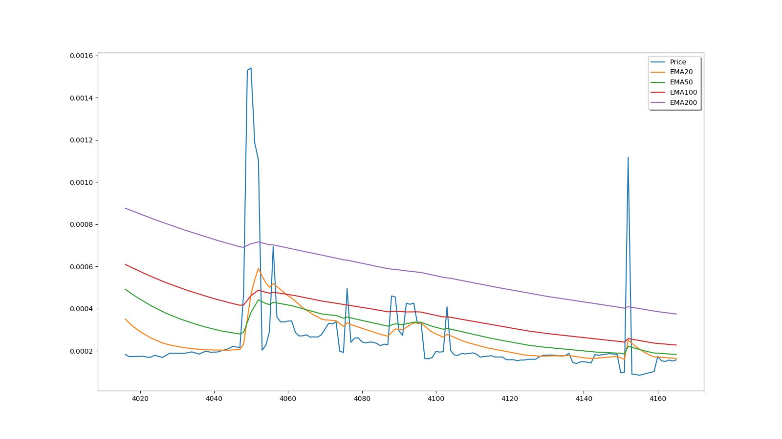Einsteinium Exponential Moving Averages