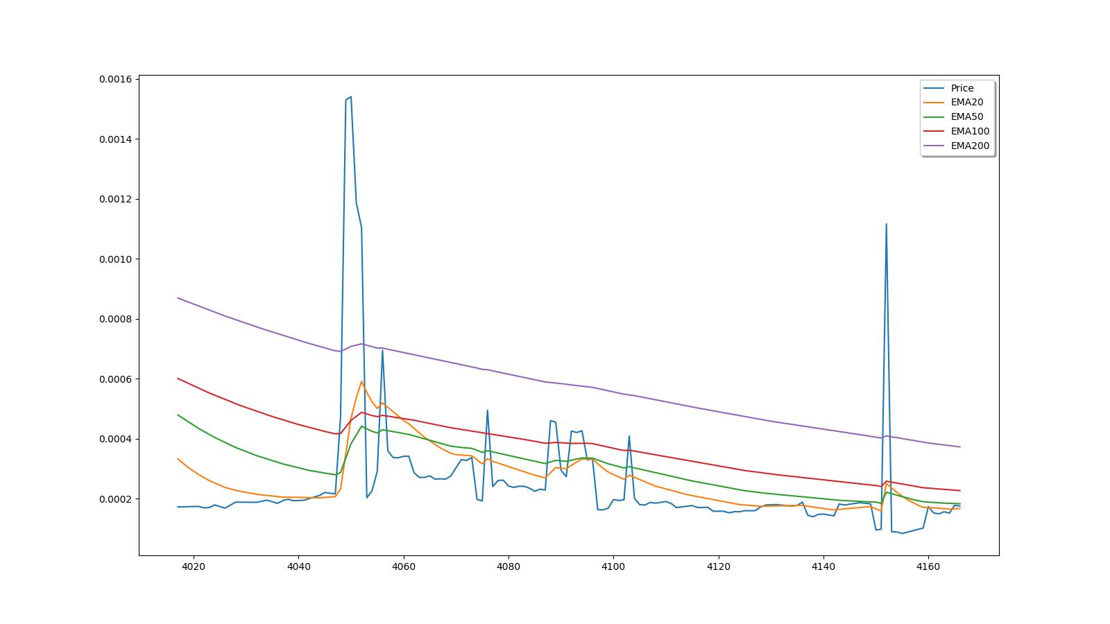 Einsteinium Exponential Moving Averages