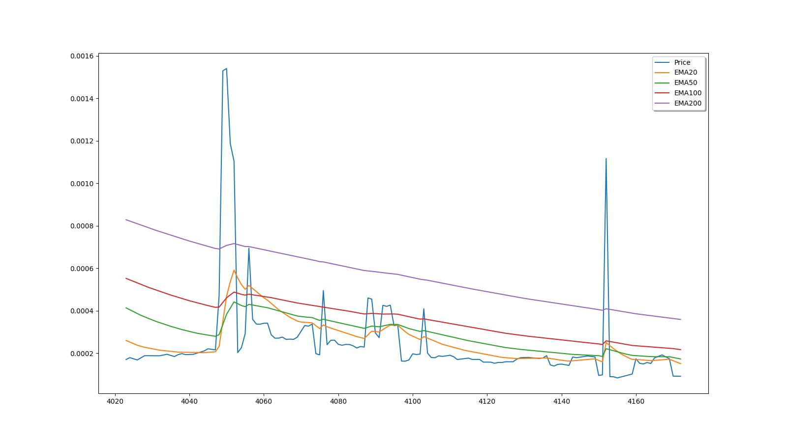 Einsteinium Exponential Moving Averages
