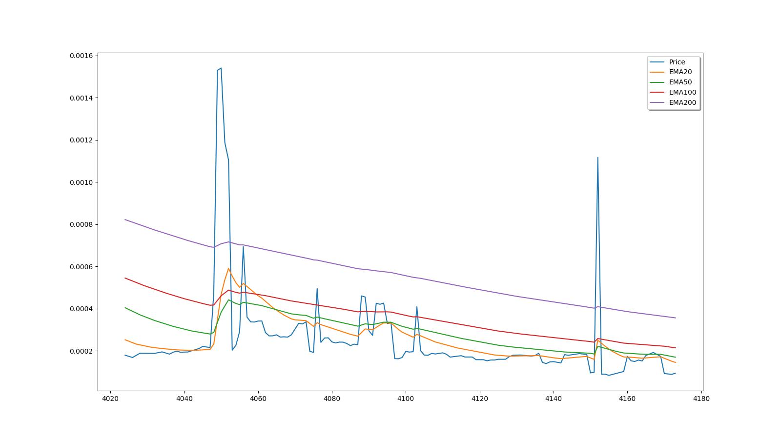 Einsteinium Exponential Moving Averages