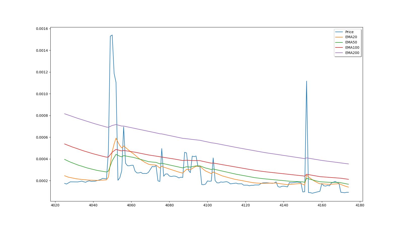Einsteinium Exponential Moving Averages