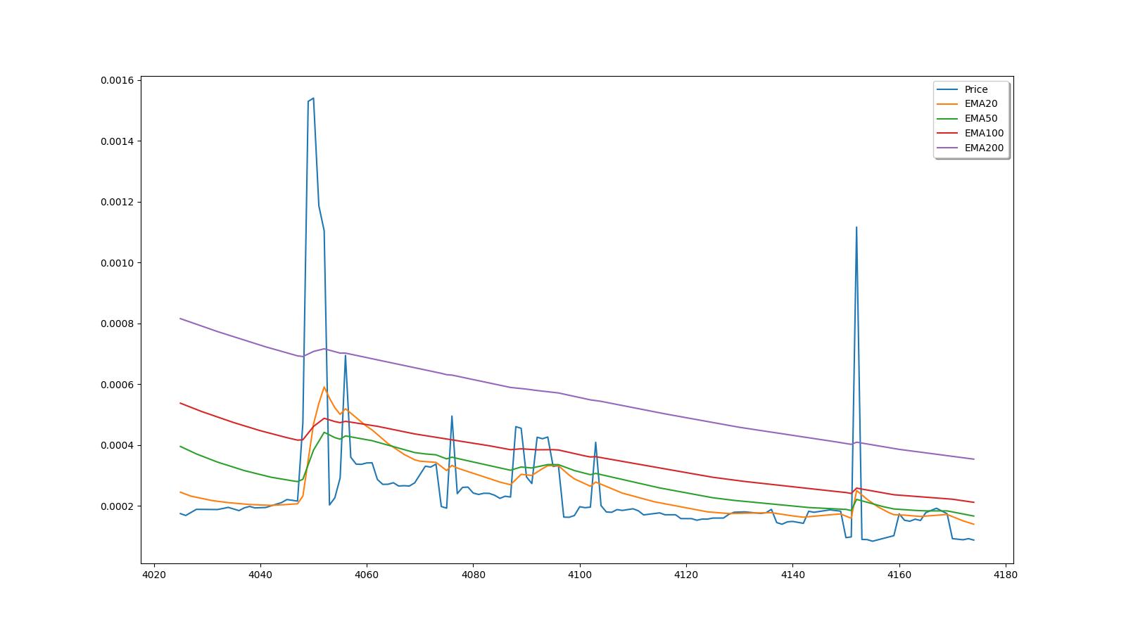Einsteinium Exponential Moving Averages