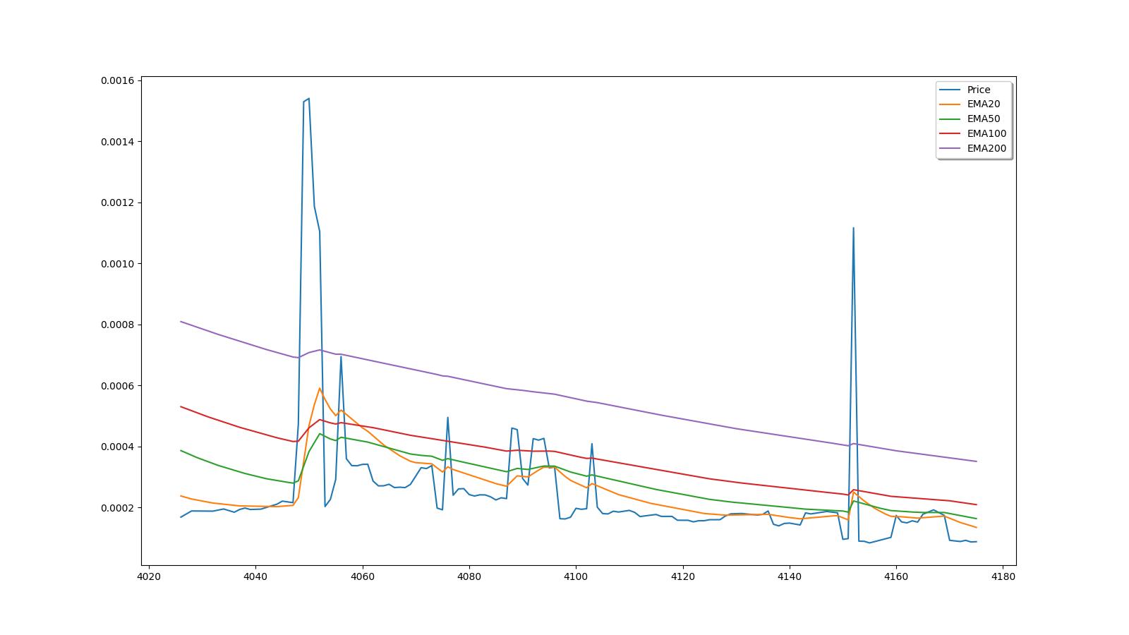 Einsteinium Exponential Moving Averages