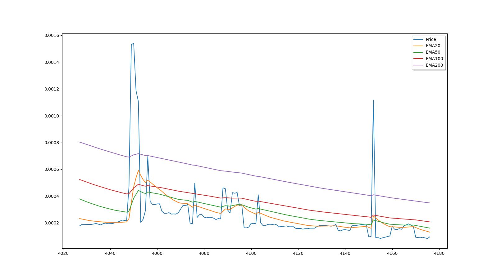 Einsteinium Exponential Moving Averages