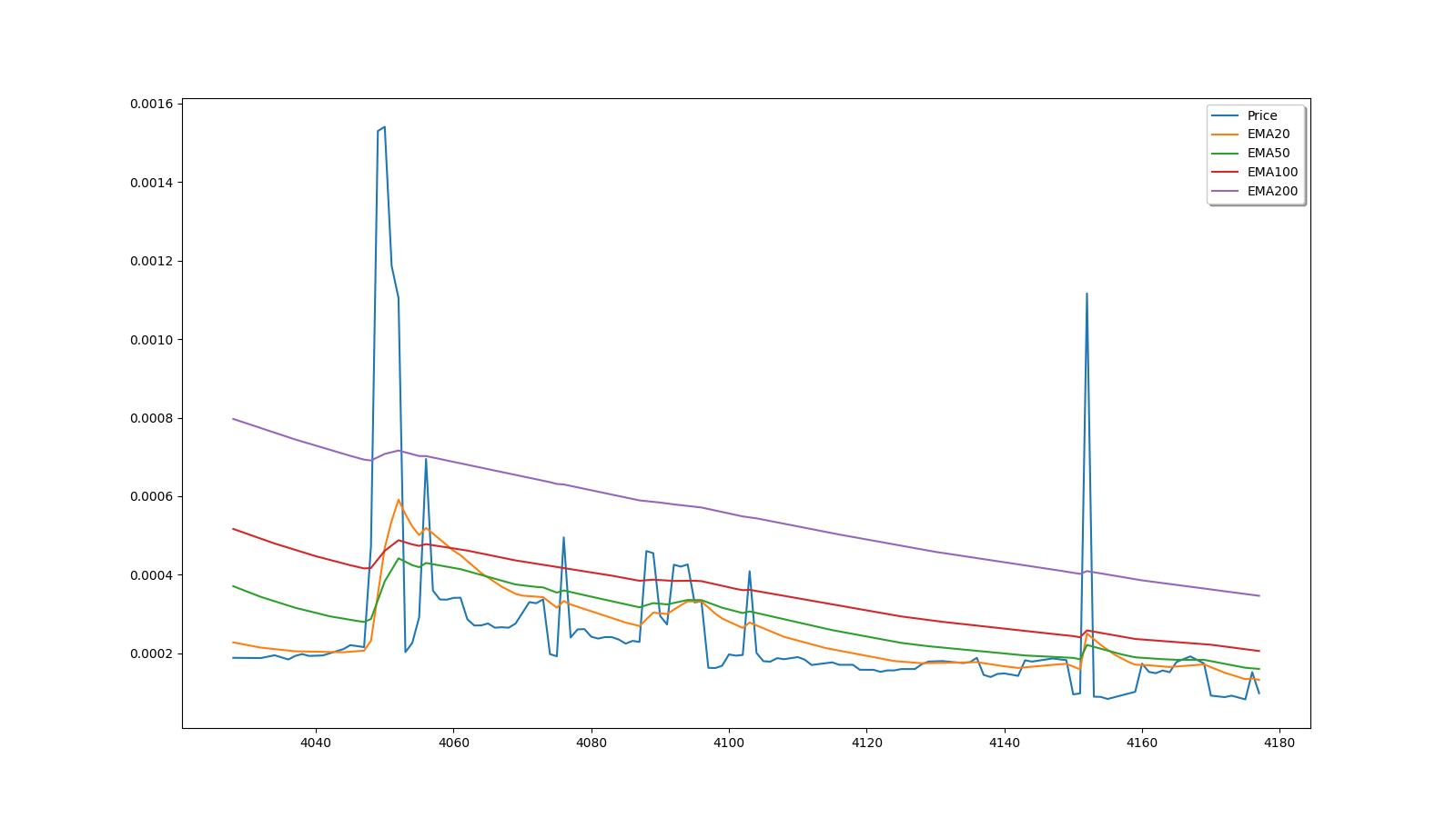 Einsteinium Exponential Moving Averages