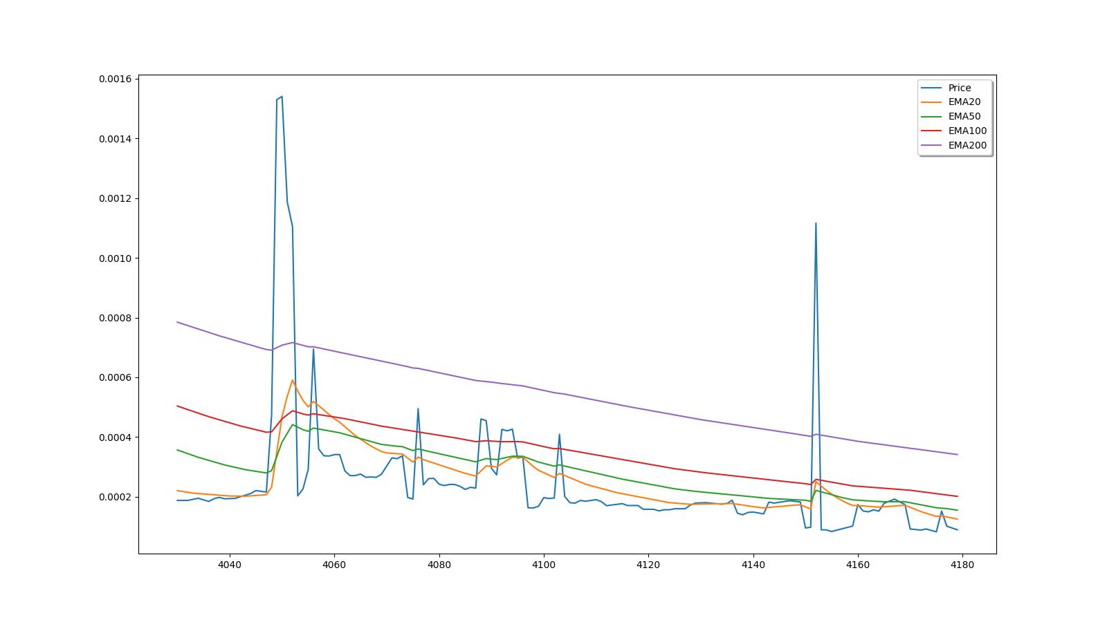 Einsteinium Exponential Moving Averages