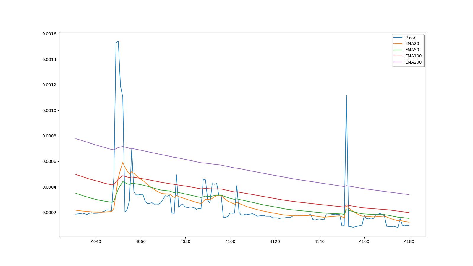 Einsteinium Exponential Moving Averages