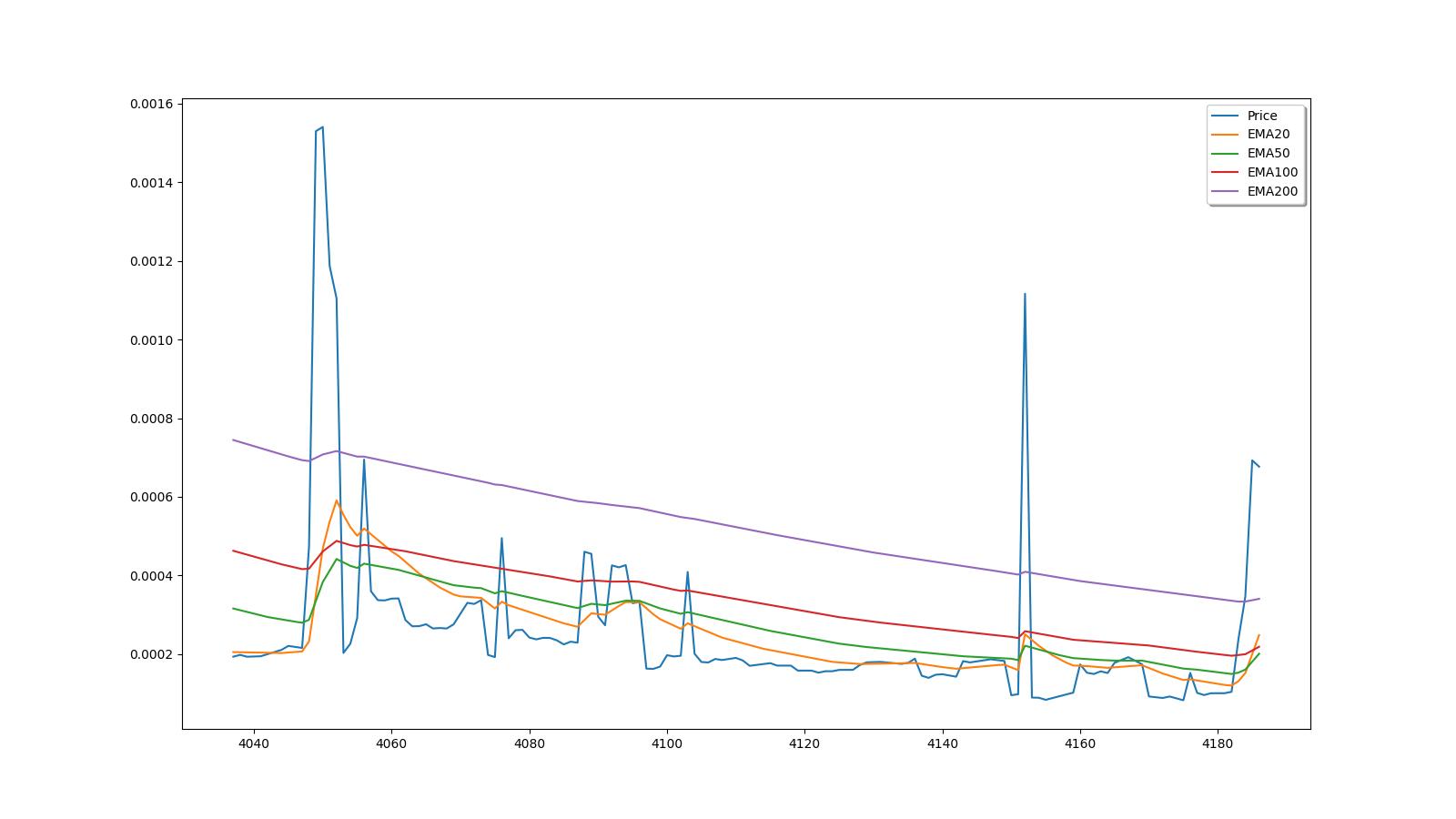 아인스타이늄 Exponential Moving Averages