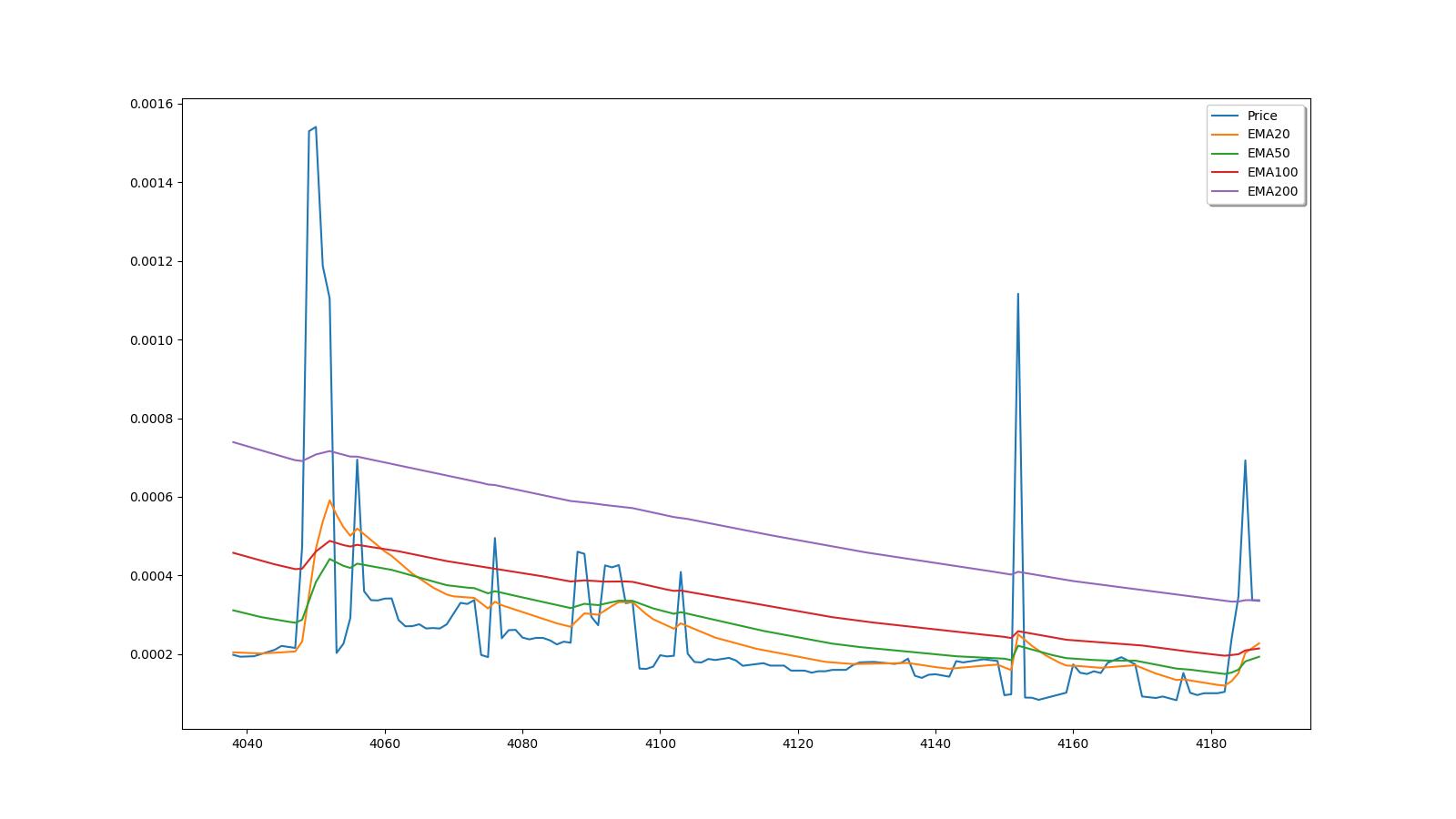 Einsteinium Exponential Moving Averages