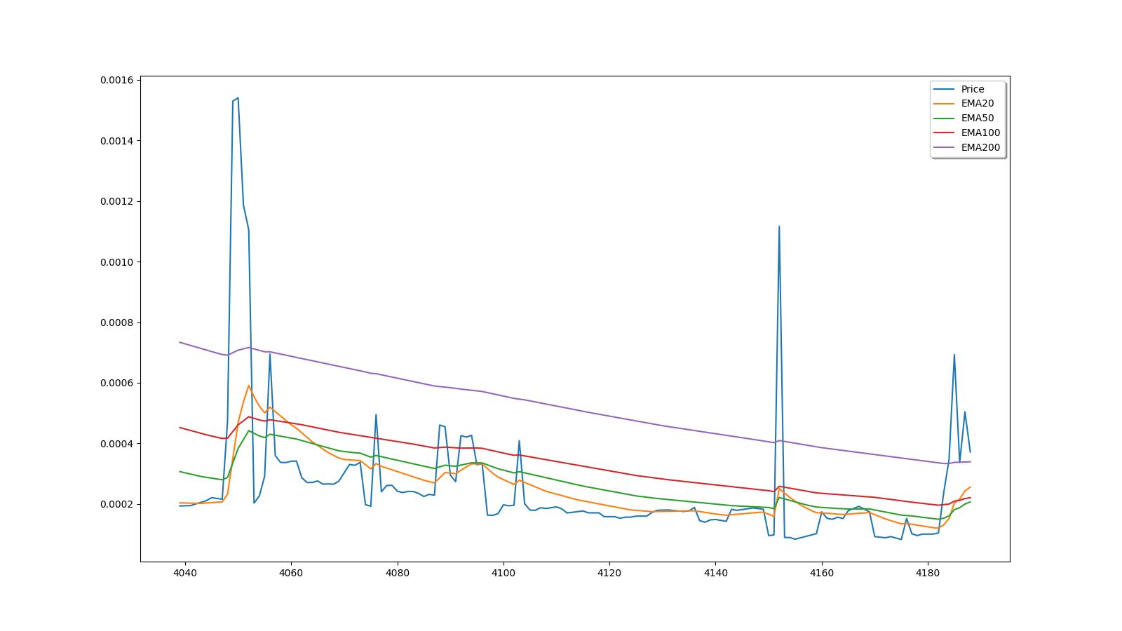 Einsteinium Exponential Moving Averages