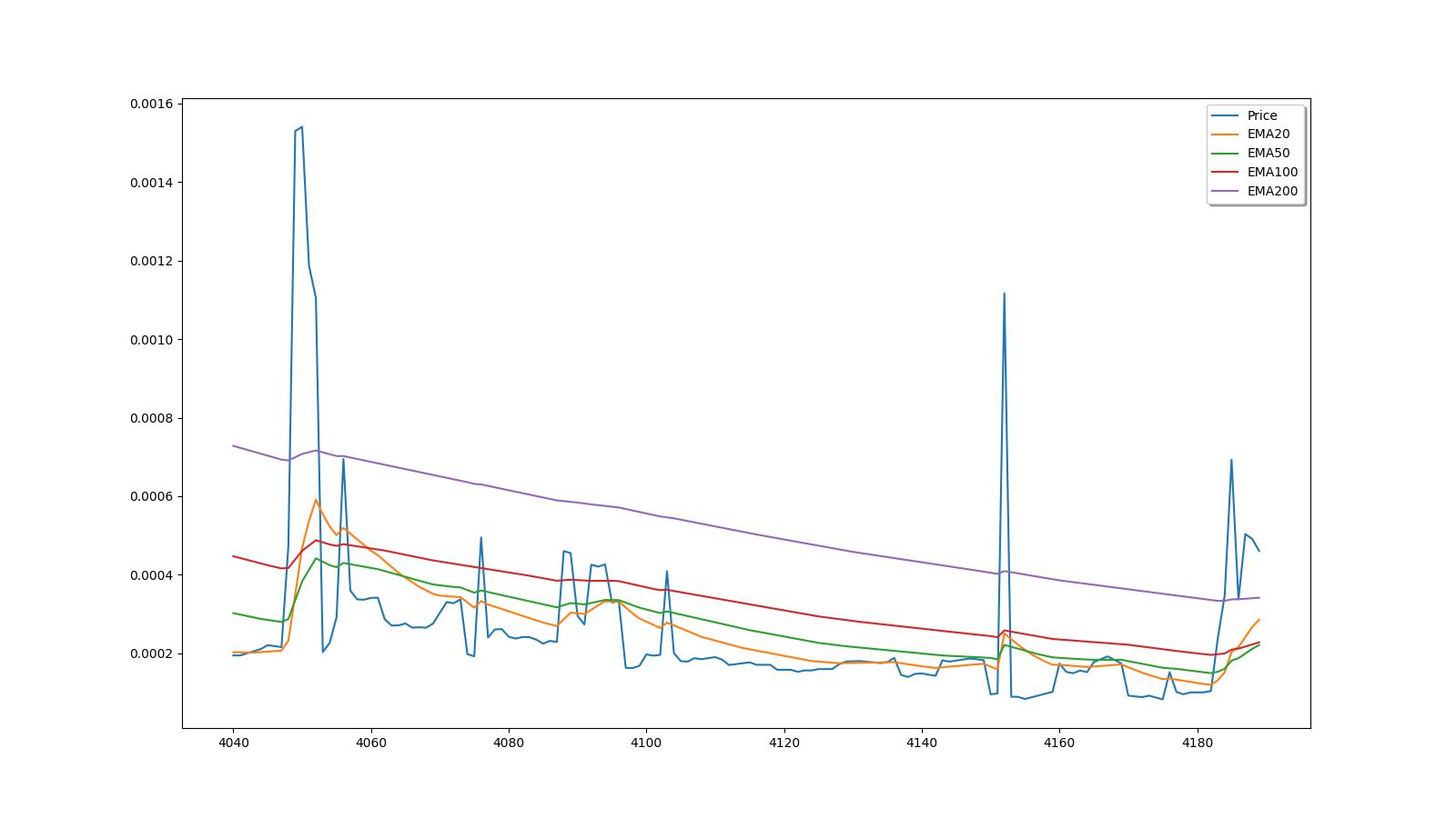 Einsteinium Exponential Moving Averages