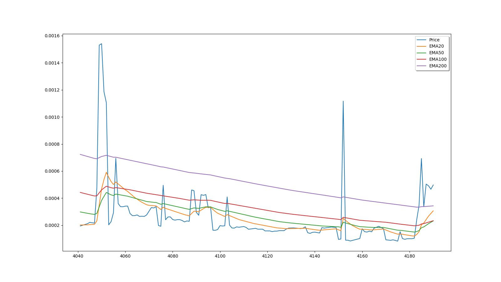 Einsteinium Exponential Moving Averages