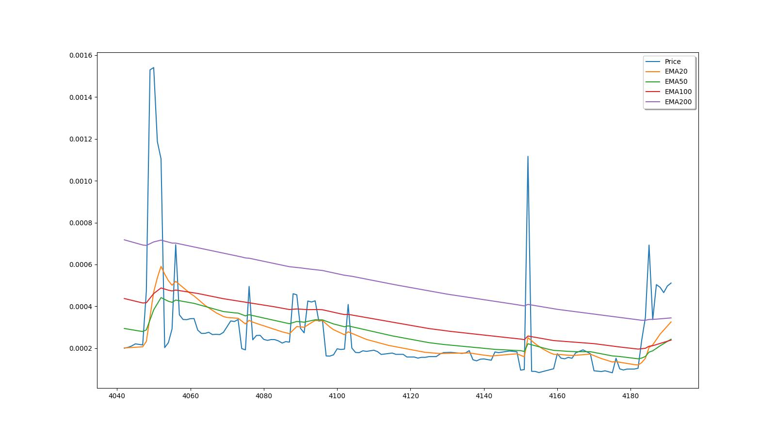 Einsteinium Exponential Moving Averages