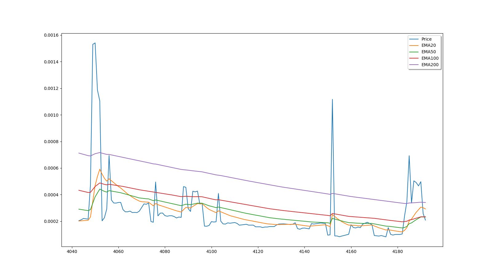Einsteinium Exponential Moving Averages