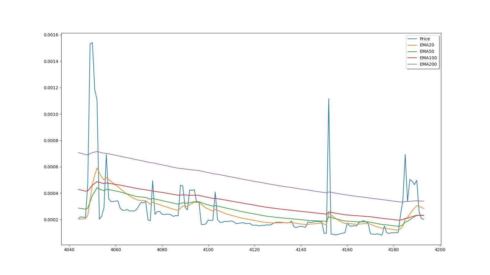 Einsteinium Exponential Moving Averages