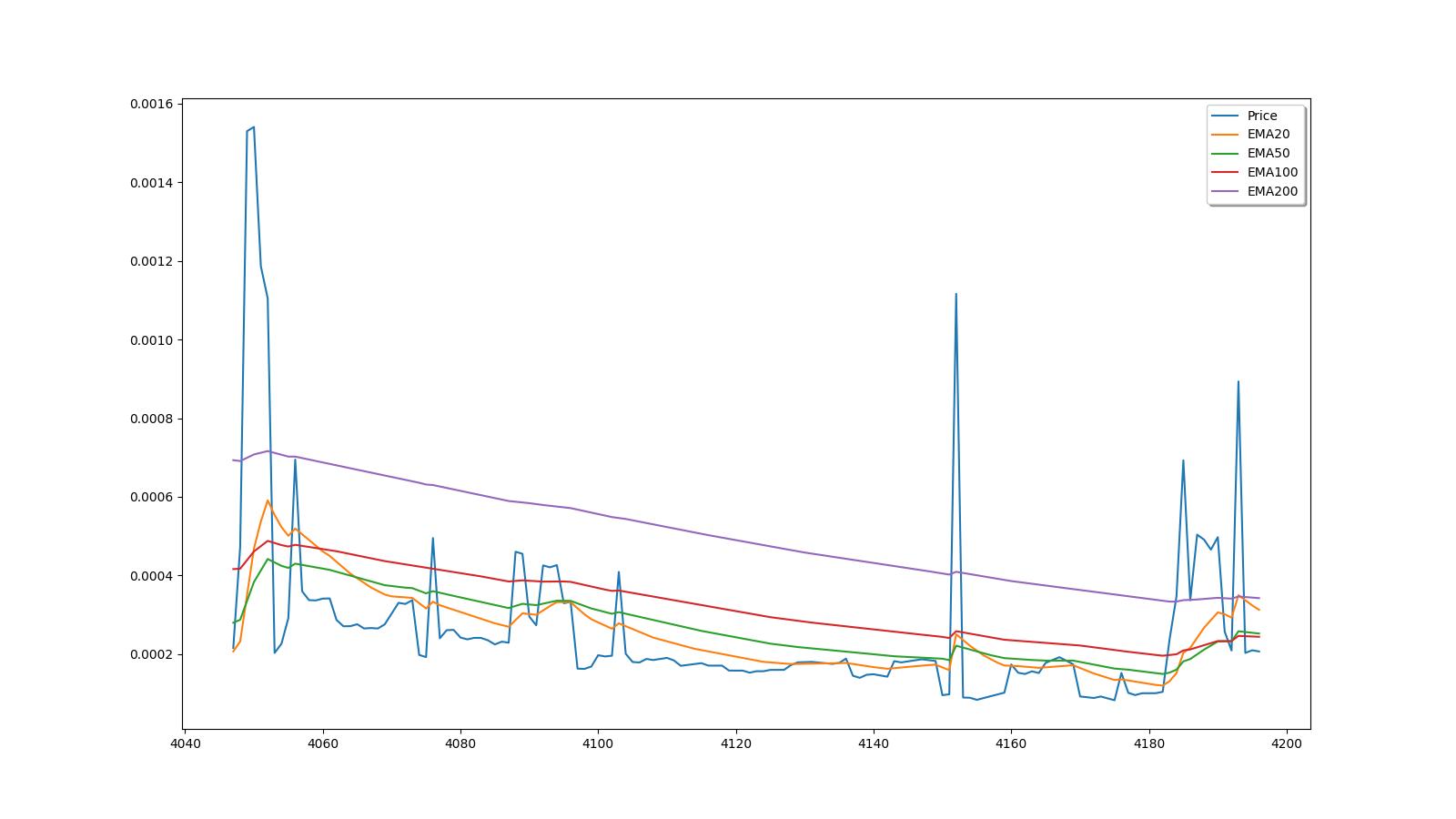 Einsteinium Exponential Moving Averages