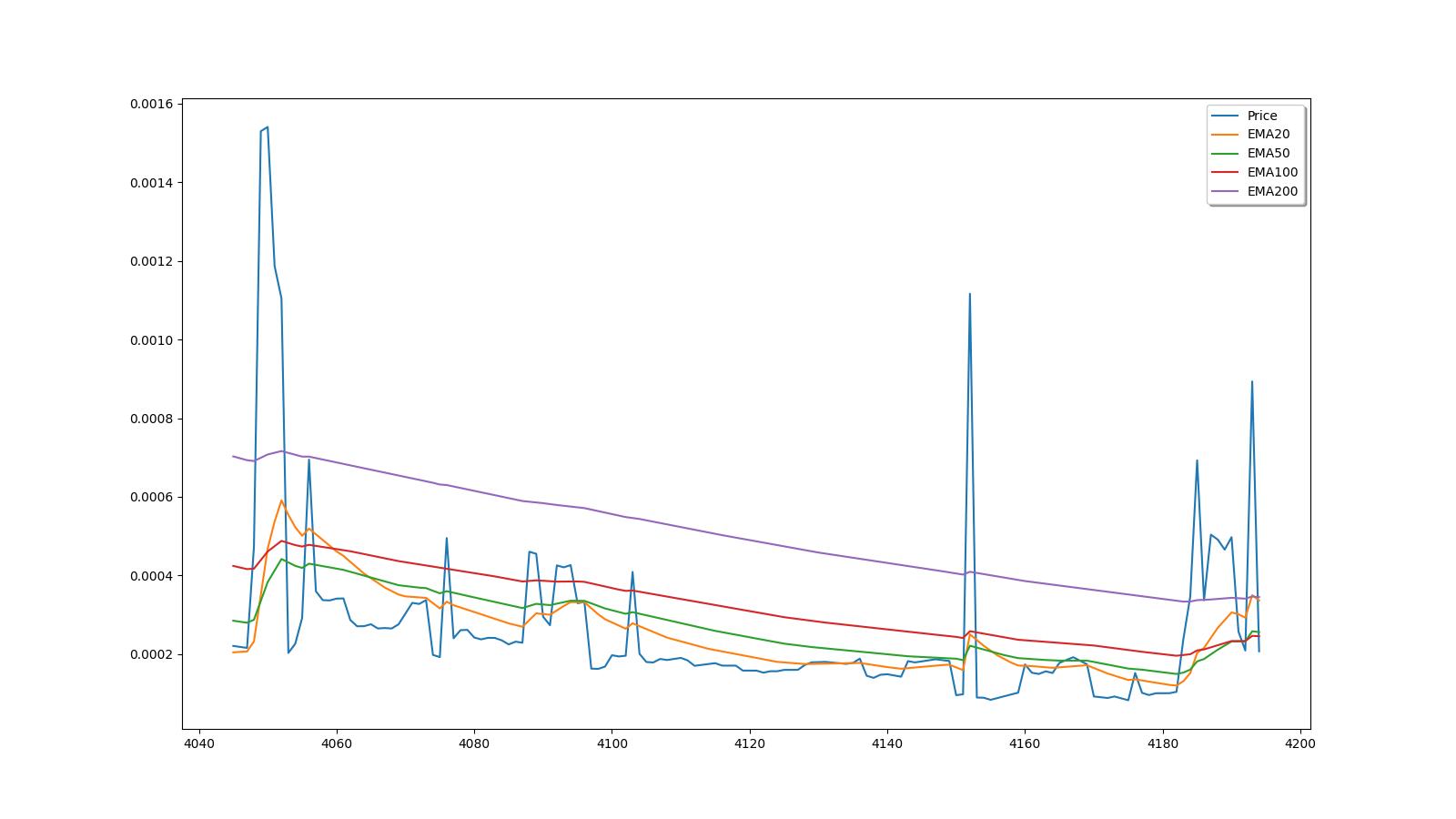 Einsteinium Exponential Moving Averages