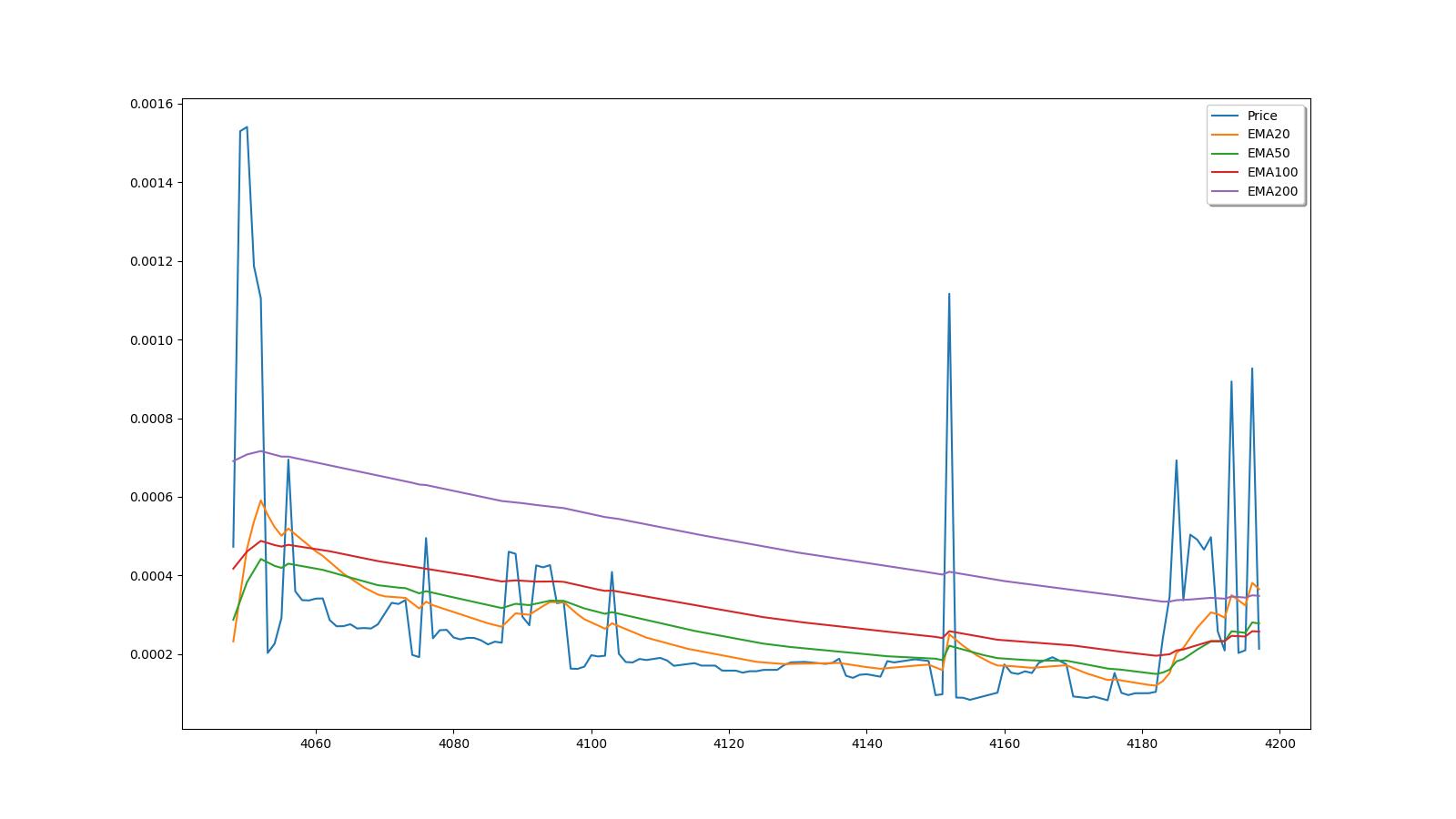 Einsteinium Exponential Moving Averages