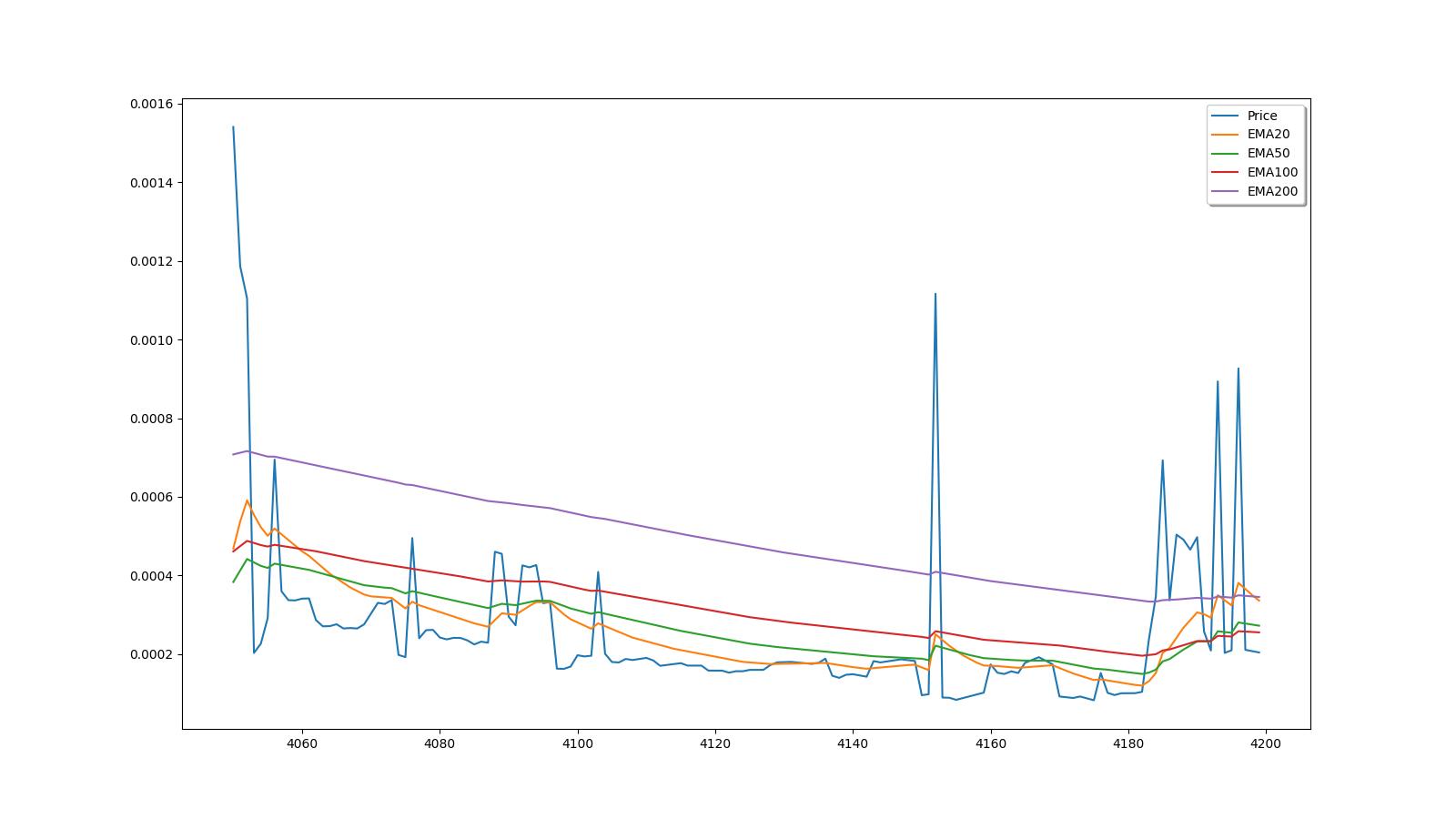 Einsteinium Exponential Moving Averages