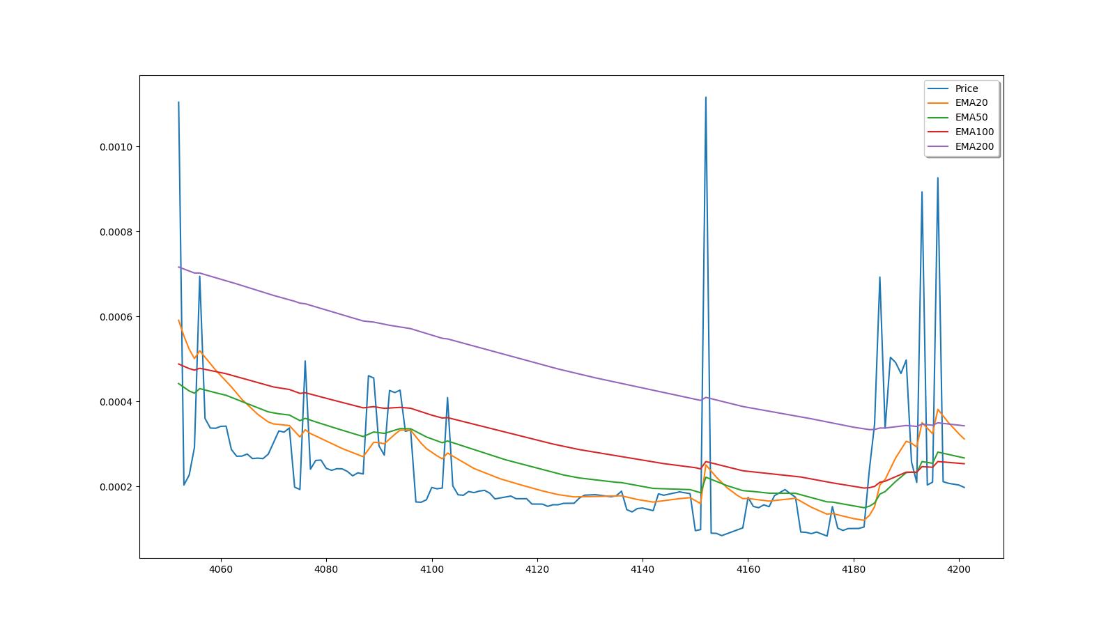 Einsteinium Exponential Moving Averages