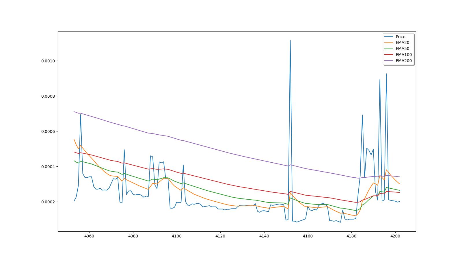 Einsteinium Exponential Moving Averages