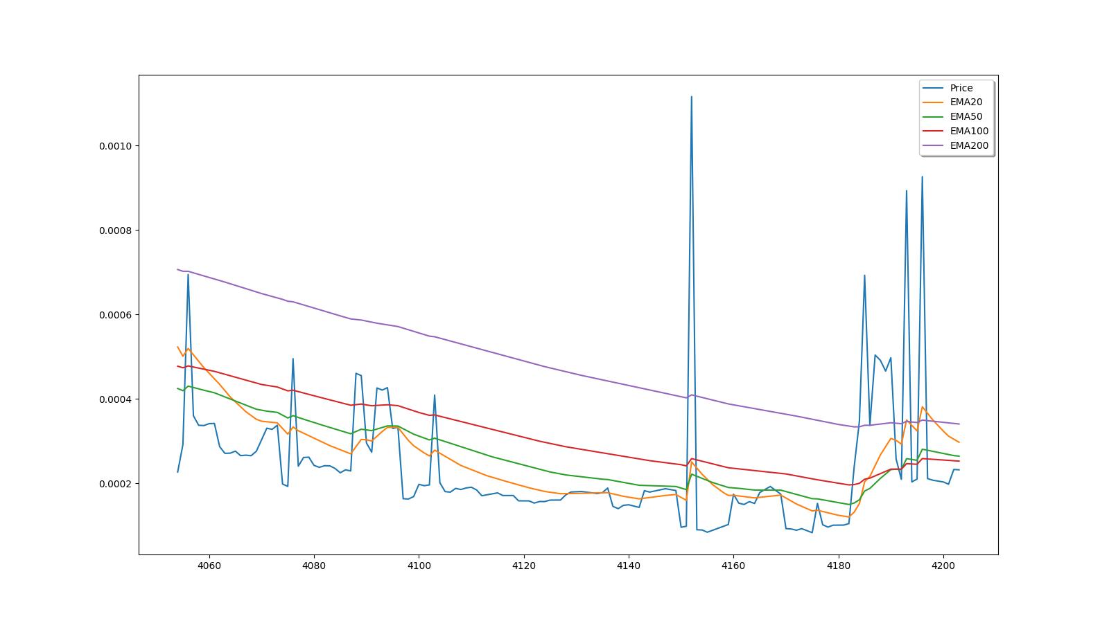 Einsteinium Exponential Moving Averages