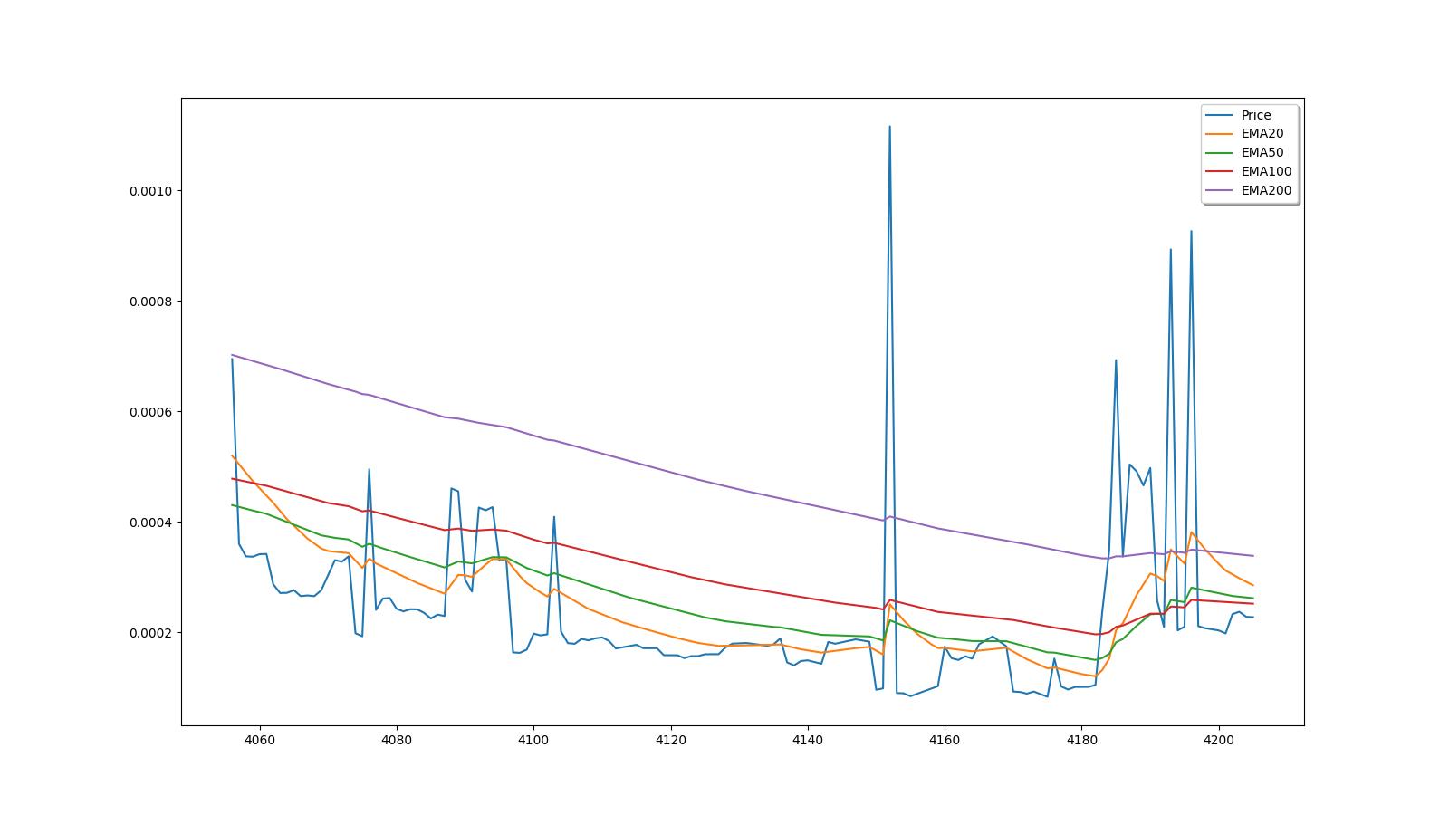 Einsteinium Exponential Moving Averages
