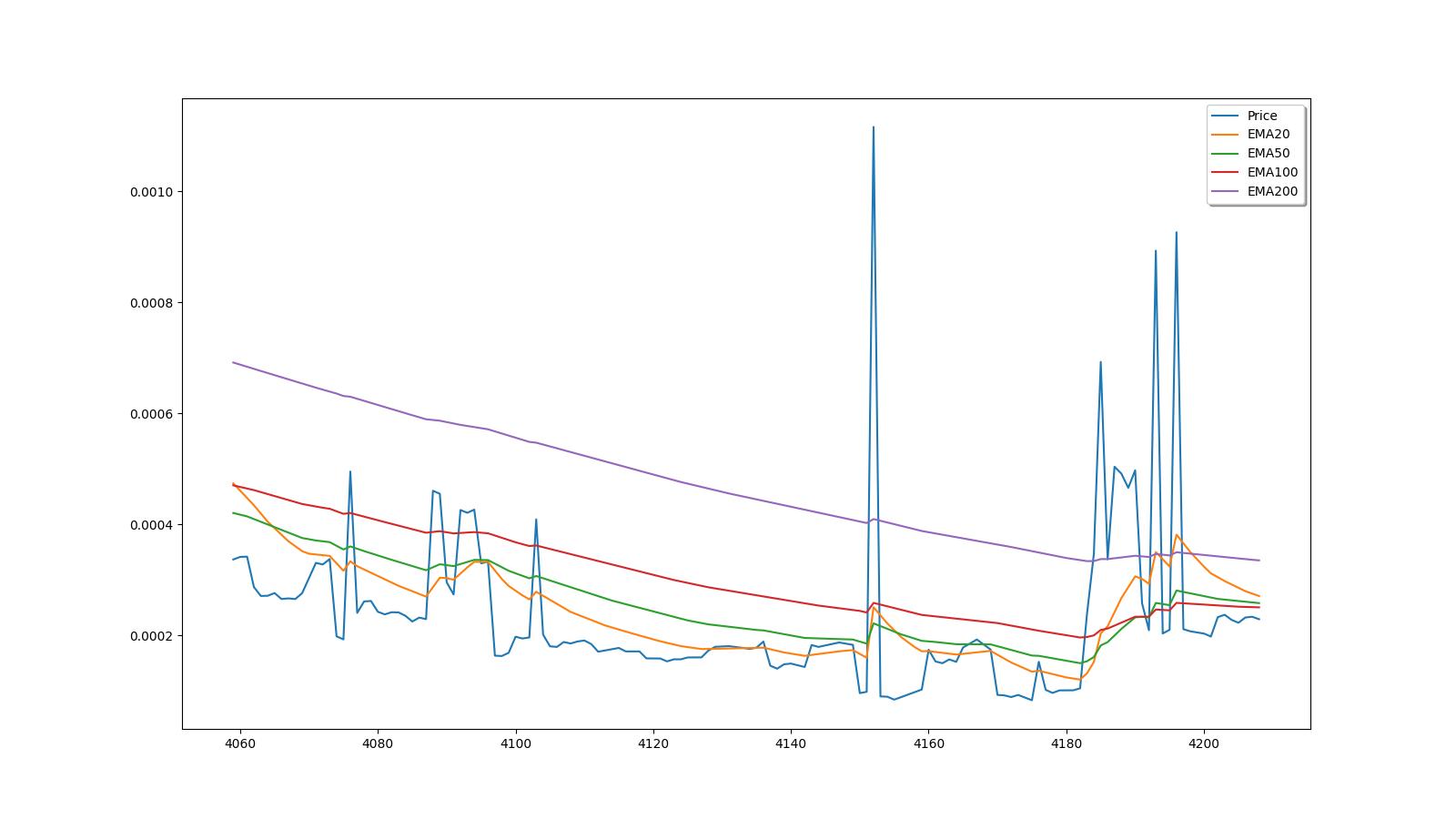 Einsteinium Exponential Moving Averages