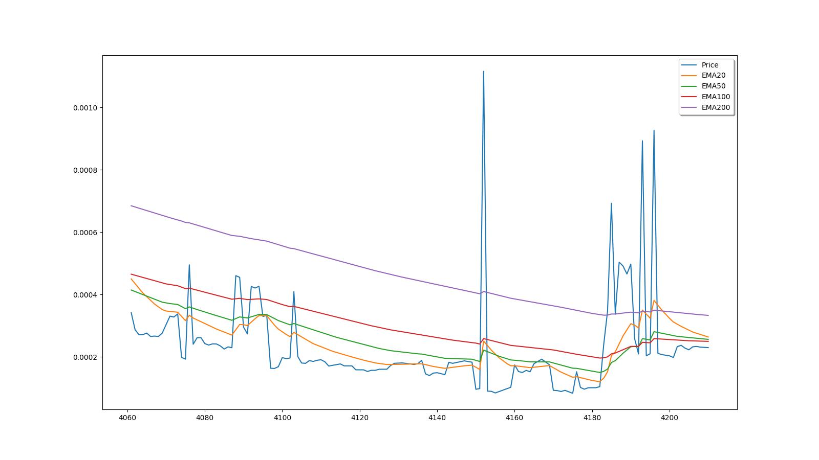 Einsteinium Exponential Moving Averages