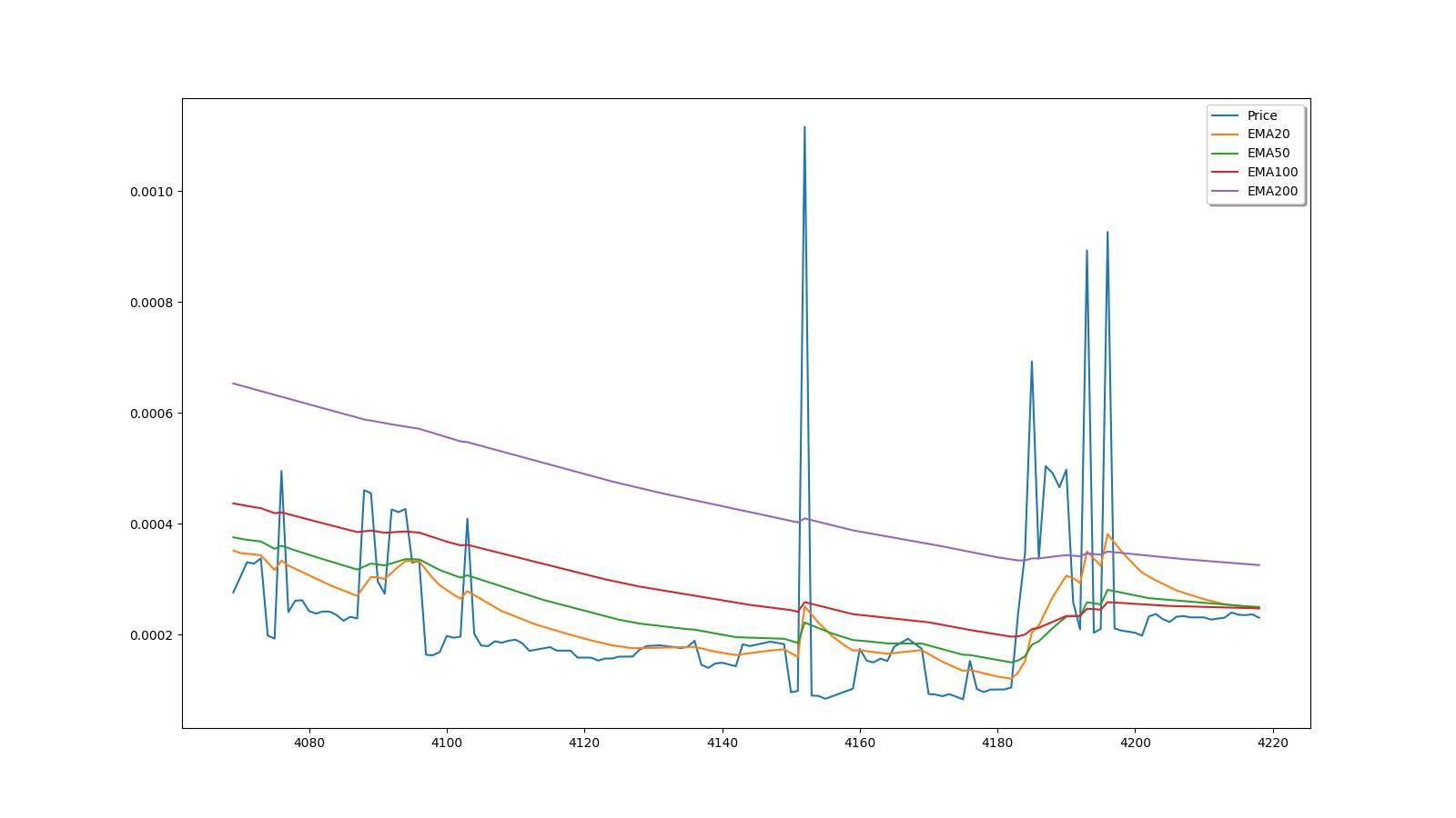 Einsteinium Exponential Moving Averages