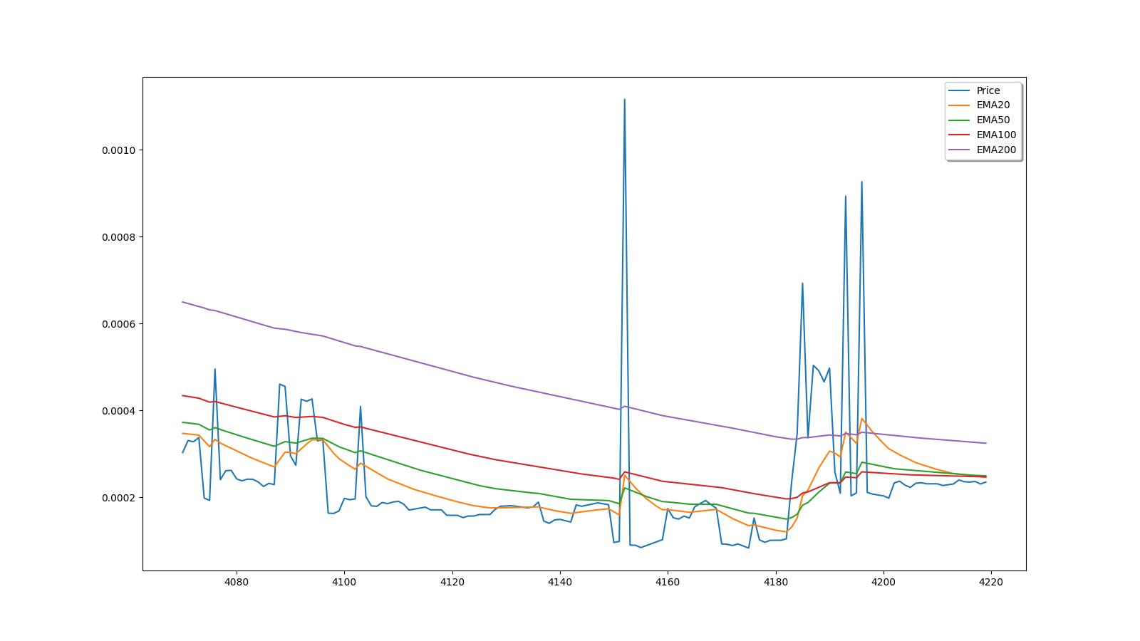 Einsteinium Exponential Moving Averages