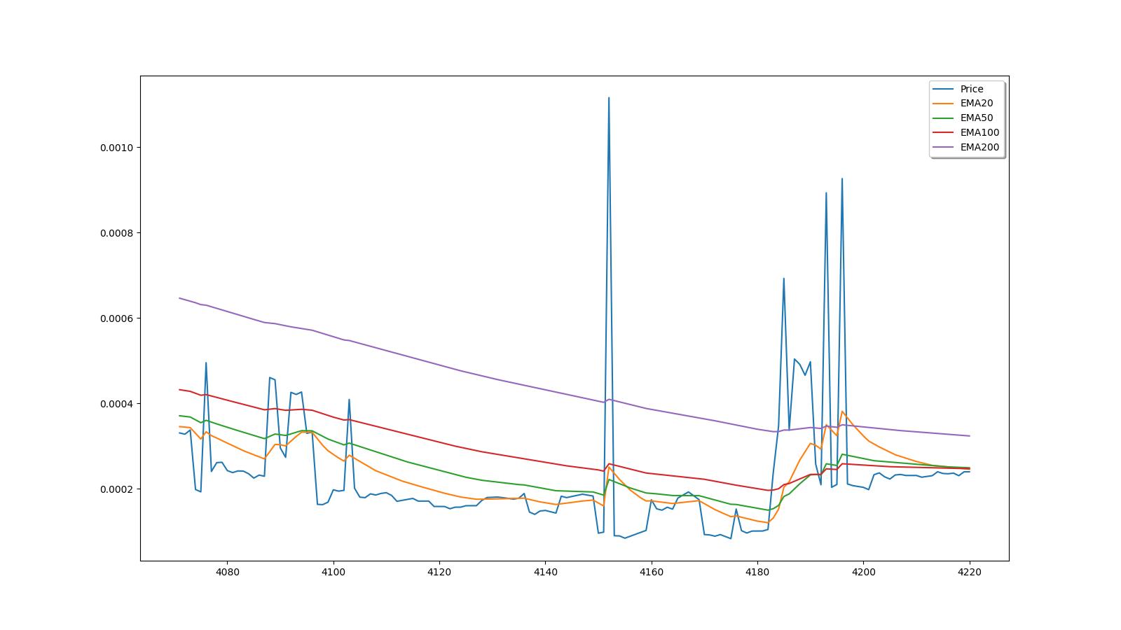 Einsteinium Exponential Moving Averages